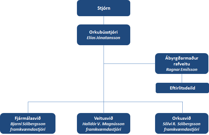 Orkubú Vestfjarða | Skipurit